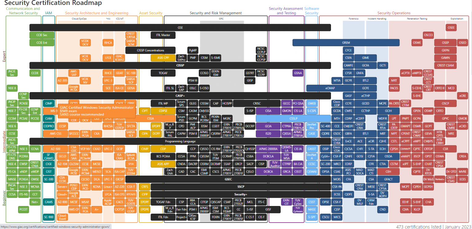 Roadmap chứng chỉ IT Security – CISSP