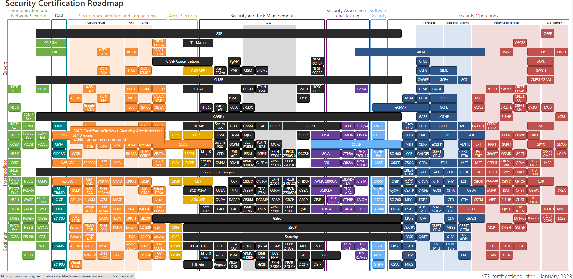 Roadmap chứng chỉ IT Security – CISSP